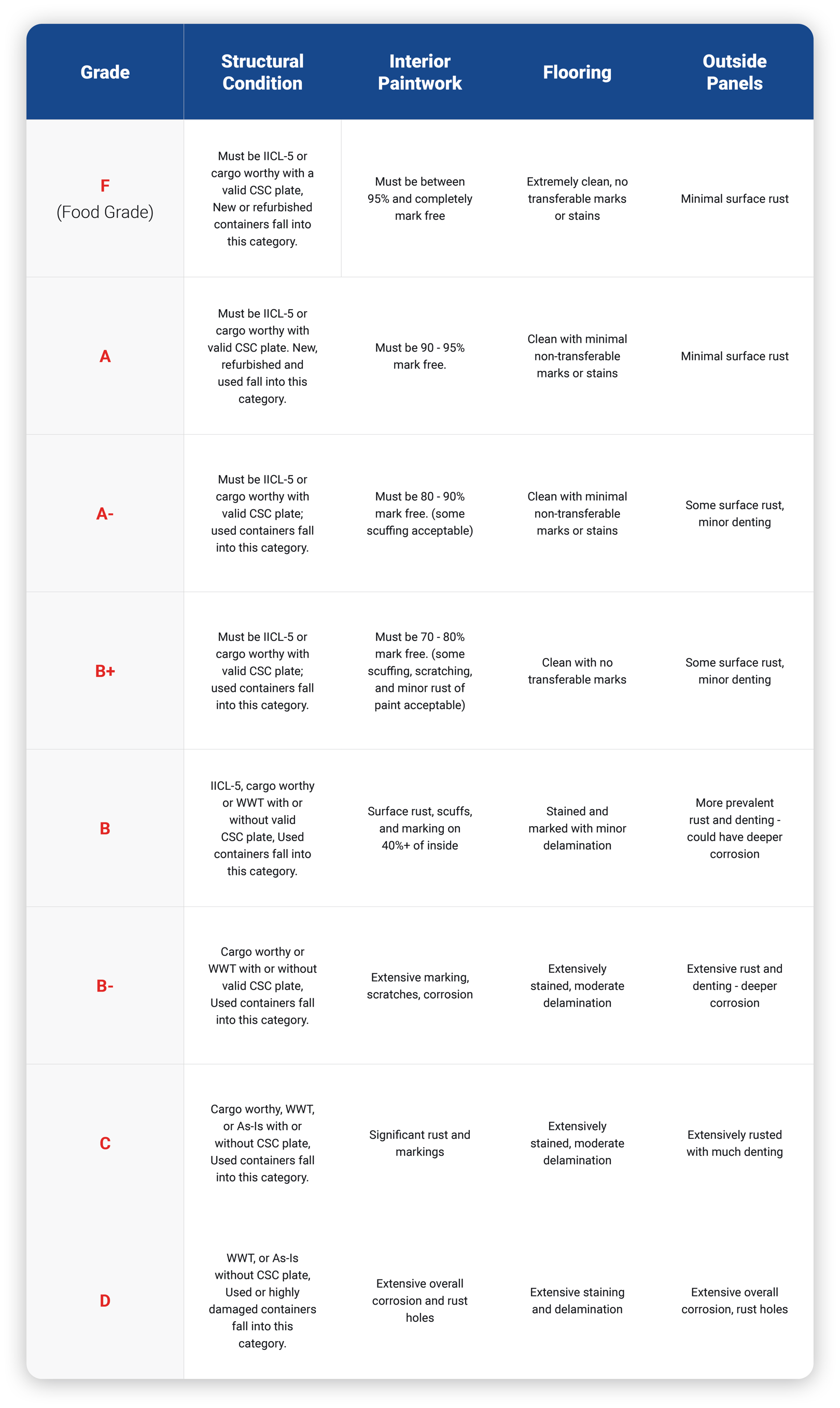 Food Grade Shipping Containers for Product Purity