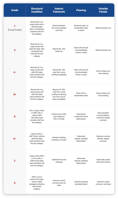 Food Grade Shipping Containers for Product Purity