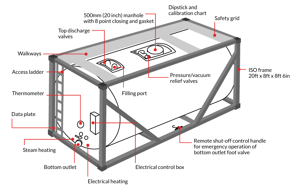 ISO Tank Containers: Usage, Components, and Safety (Updated)