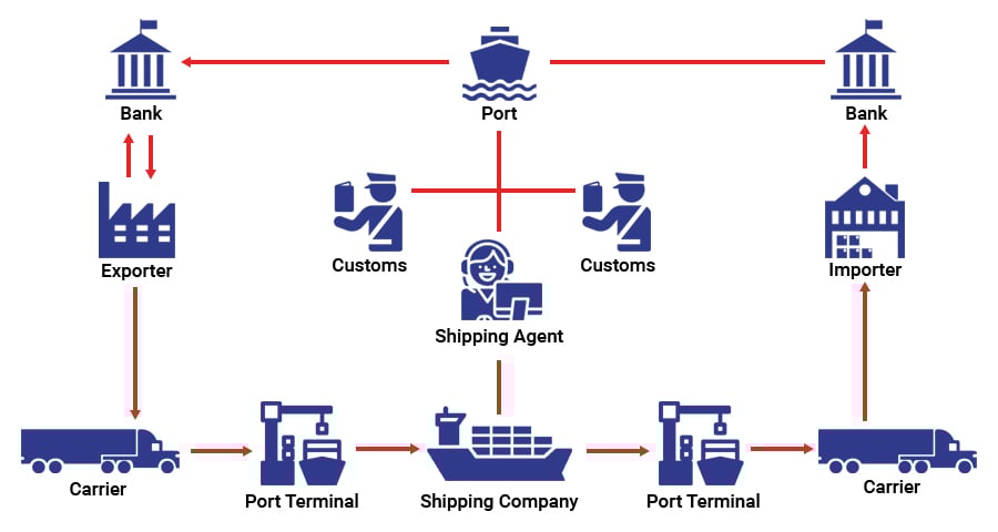 Smart Port: Using Smart Technology to Increase a Port's Efficiency ...