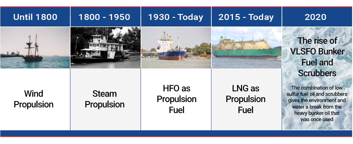 Marine Fuel Oil: Current Fuel Options and the Impact on the Industry