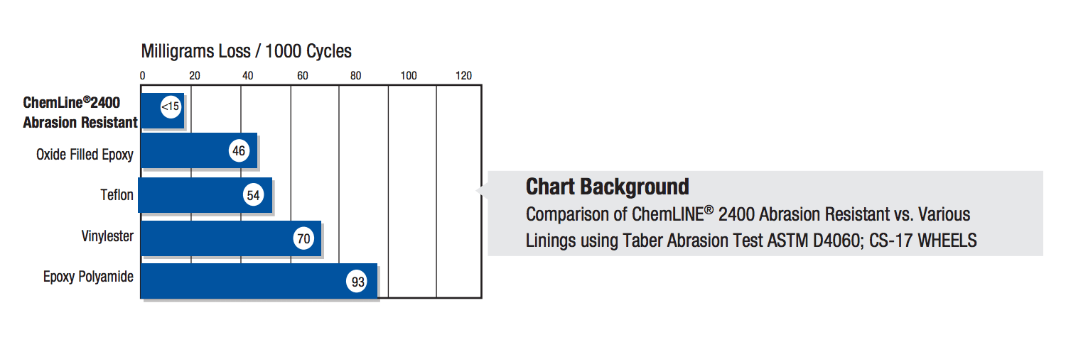 ChemLINE 2400 | Lining for abrasion resistant corrosion service