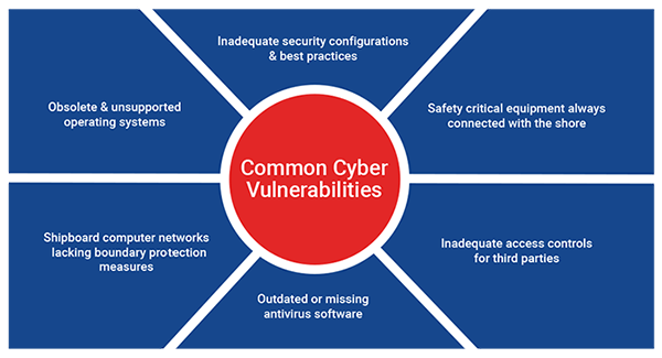 Maritime Cybersecurity - Navigating through Cyber Vulnerabilities