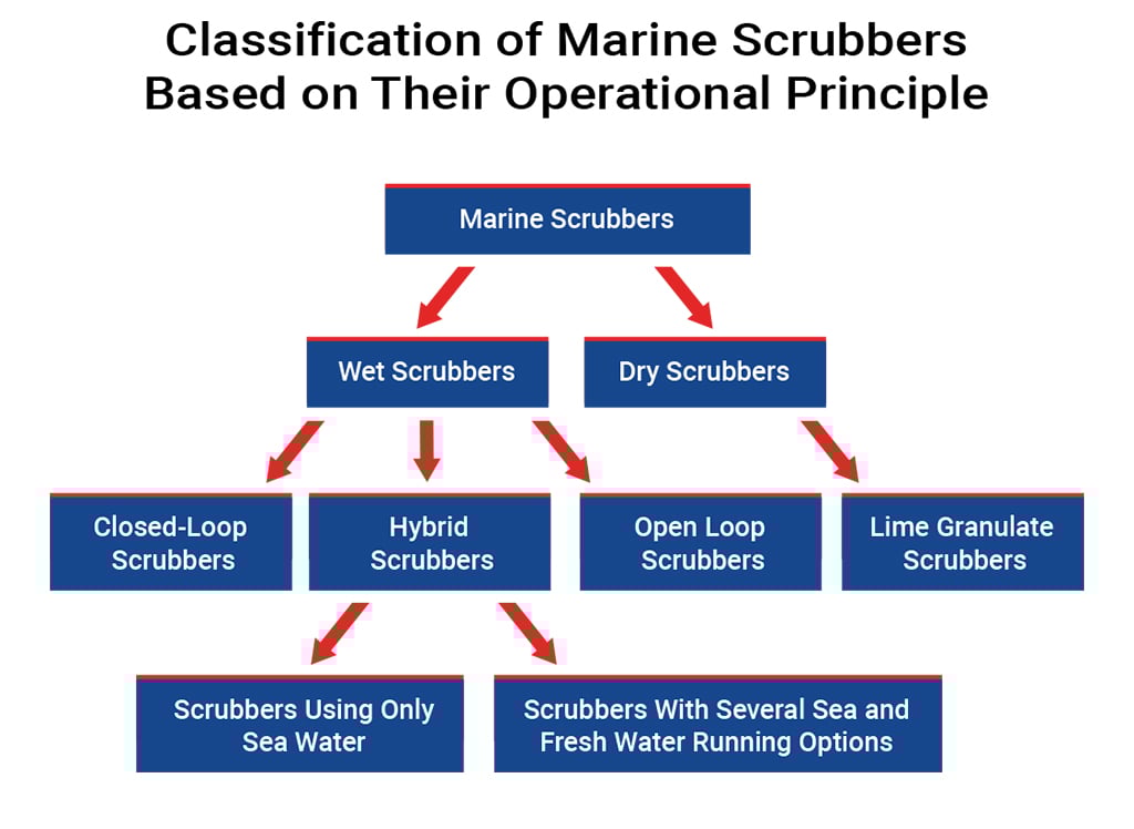 Scrubbers on Marine Vessels (What You Need to Know Today)