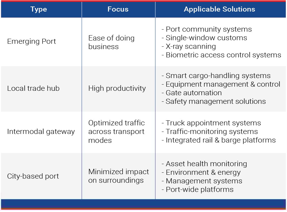 Using Smart Technology to Increase a Port's Efficiency