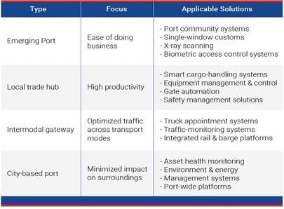 Using Smart Technology to Increase a Port's Efficiency