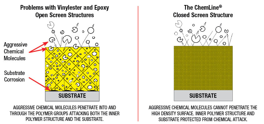 ChemLINE HS High Solids | Coating Applied with Plural Component Equipment
